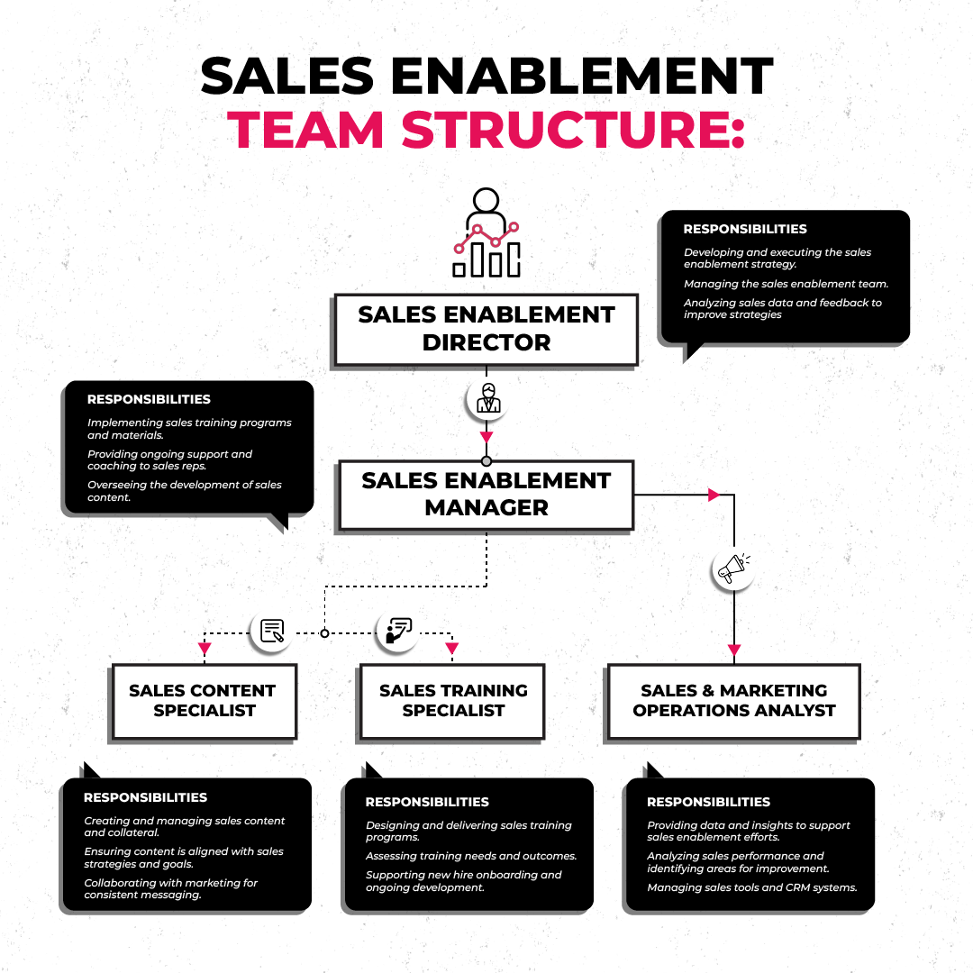 What's the Ideal Sales Enablement Team Structure? What's the Ideal Sales Enablement Team Structure?